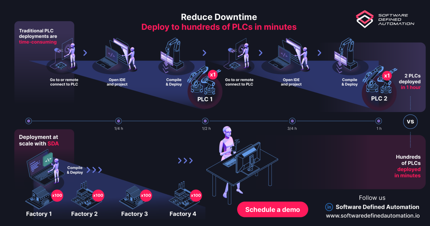 What Is Plc Ops Software Defined Automation